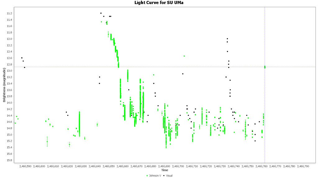 SU UMA in outburst - Cataclysmic Variables - AAVSO