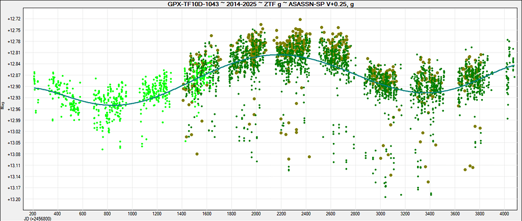 GPX-TF10D-1043 long period - Long Period Variables - AAVSO