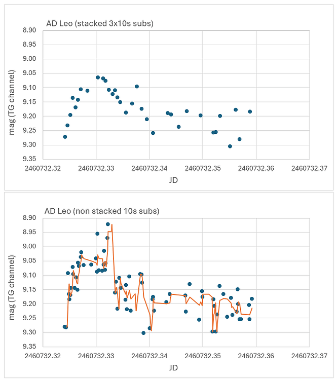 Observing Campaign #880: Flare Star Campaign: High-Cadence Photometric and Spectroscopic ...